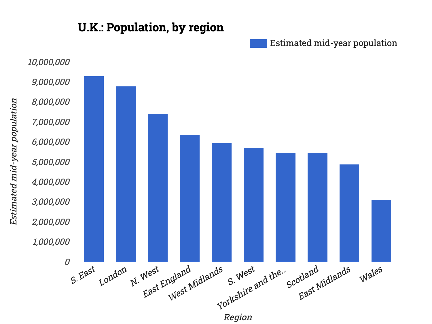 U.K.: Population, by region | Statistico